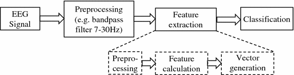 Comparison of Feature Extraction Methods for EEG BCI Classification ...
