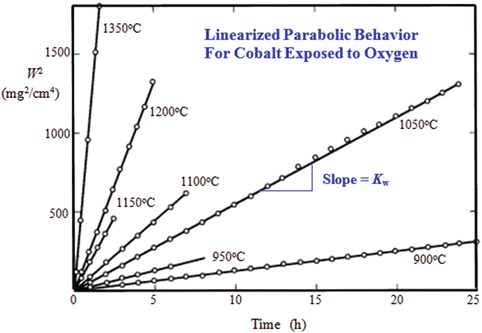 High-Temperature Oxidation | SpringerLink