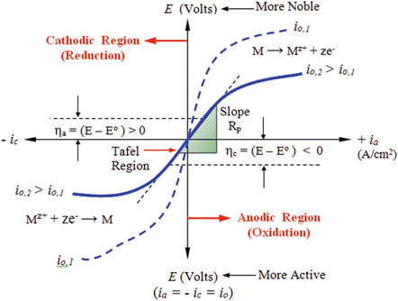 Kinetics of Activation Polarization | SpringerLink