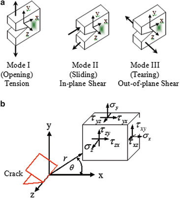 Linear-Elastic Fracture Mechanics | SpringerLink