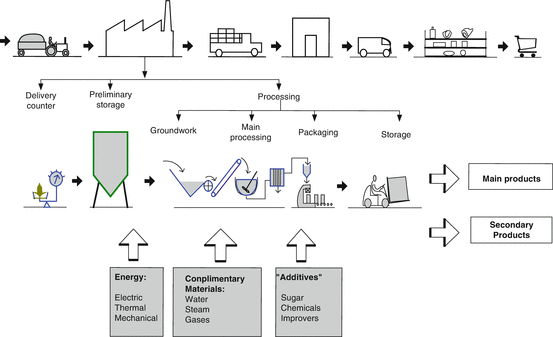 Design of Food Processes and Food Processing Plants | SpringerLink