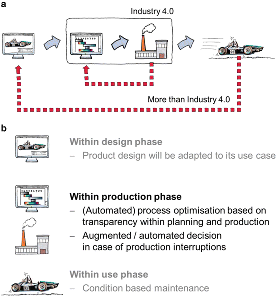 Digital Manufacturing/Industry 4.0 | SpringerLink