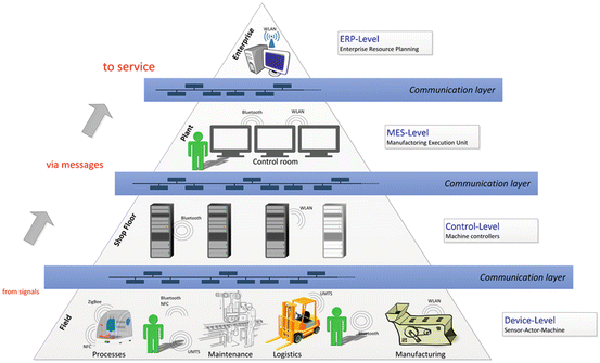 Digital Manufacturing/Industry 4.0 | SpringerLink