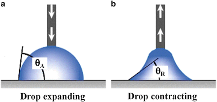 Contact Angle Measurements and Surface Characterization Techniques ...