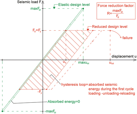 Fundamental Principles for the Design of Earthquake-Resistant ...