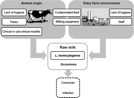 Listeria monocytogenes in Milk Products | SpringerLink