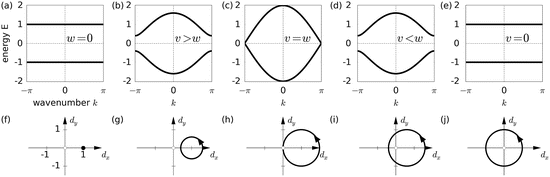 The Su-Schrieffer-Heeger (SSH) Model | SpringerLink