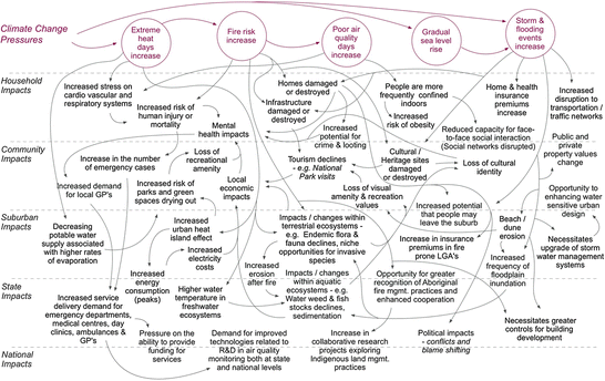 Adaptation Planning Process and Government Adaptation Architecture ...