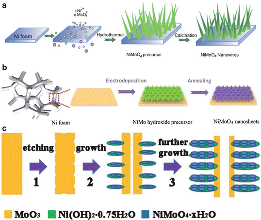 Transition Metal Oxides as Supercapacitor Materials | SpringerLink