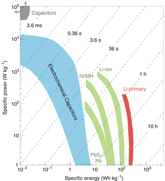 Transition Metal Oxides as Supercapacitor Materials | SpringerLink