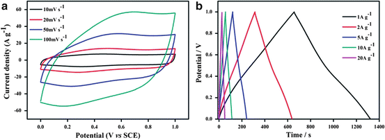 Transition Metal Oxides as Supercapacitor Materials | SpringerLink