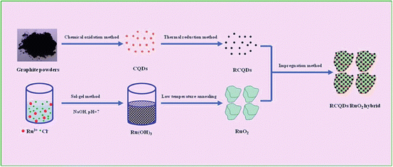 Transition Metal Oxides as Supercapacitor Materials | SpringerLink