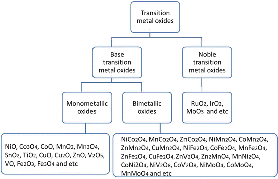 Transition Metal Oxides as Supercapacitor Materials | SpringerLink