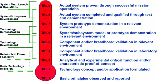 System Readiness Assessment (SRA) a Vade Mecum | SpringerLink