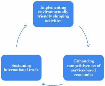Introduction to Green Shipping Practices | SpringerLink