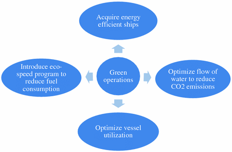 Introduction to Green Shipping Practices | SpringerLink