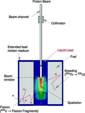 Accelerator-Driven Systems (ADS) Physics and Motivations | SpringerLink