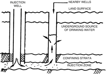 Proper Deep-Well Waste Disposal for Water Resources Protection ...