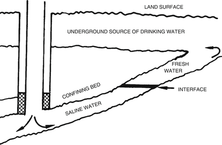 Proper Deep-Well Waste Disposal for Water Resources Protection ...