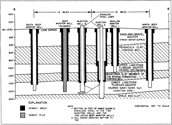 Proper Deep-Well Waste Disposal for Water Resources Protection ...