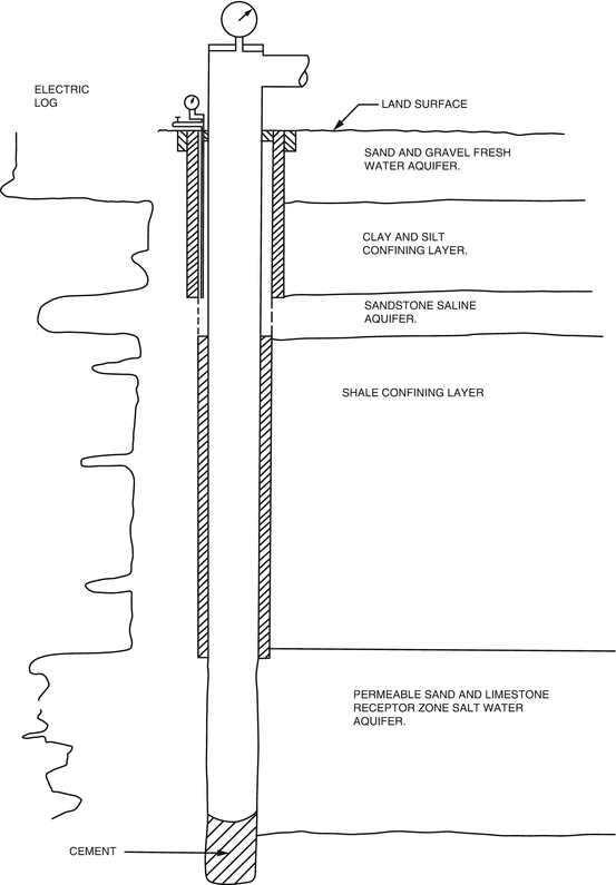 Proper Deep-Well Waste Disposal for Water Resources Protection ...
