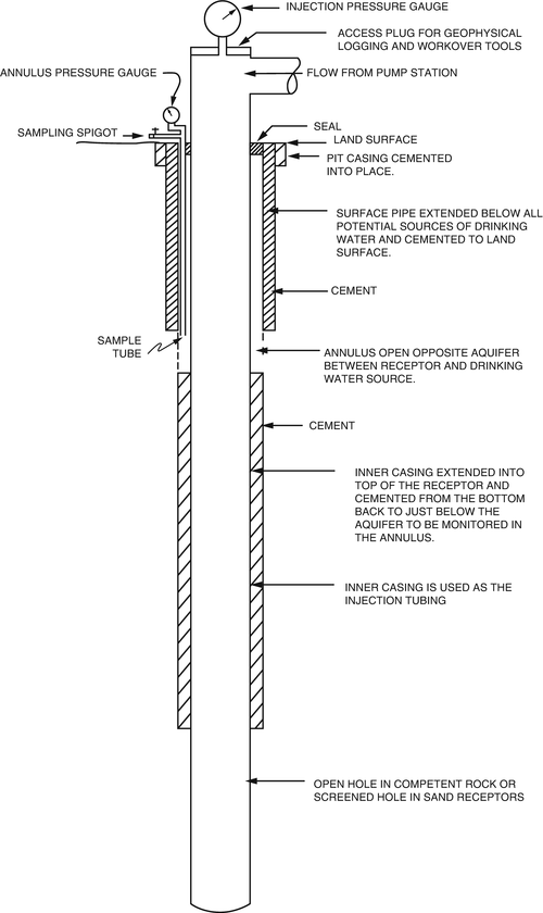 Proper Deep-Well Waste Disposal for Water Resources Protection ...