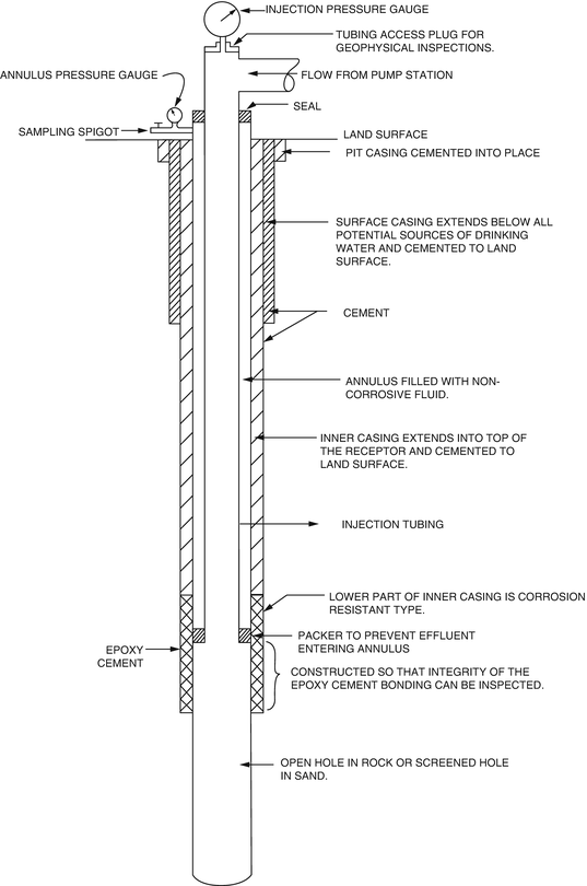 Proper Deep-Well Waste Disposal for Water Resources Protection ...