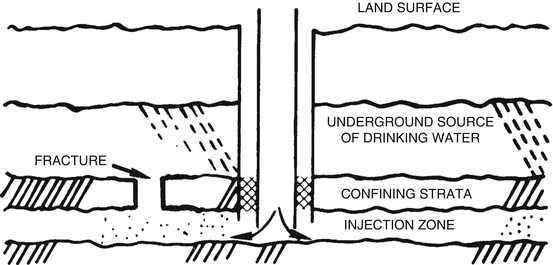 Proper Deep-Well Waste Disposal for Water Resources Protection ...