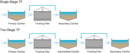 Municipal and Industrial Wastewater Treatment Using Plastic Trickling ...