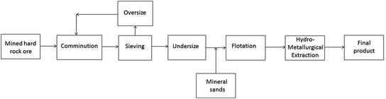 Mineral Processing and Extractive Metallurgy of the Rare Earths ...