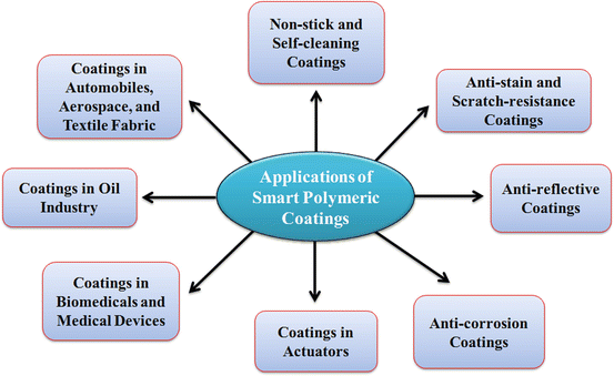 Stimuli-Responsive Smart Polymeric Coatings: An Overview | SpringerLink