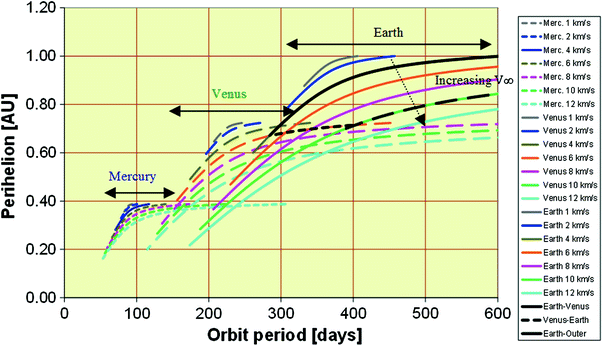 Gravity Assist Maneuvers | SpringerLink