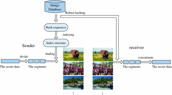 Coverless Image Steganography Without Embedding | SpringerLink