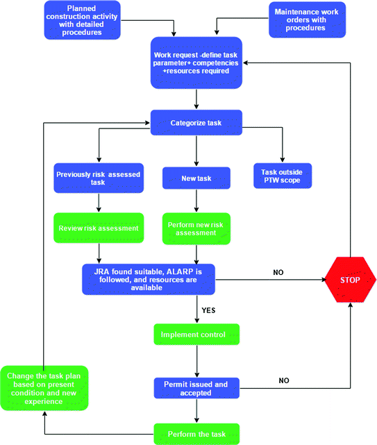 Safety Integrity Under Demanding Conditions: A Study on Permit-to-Work ...