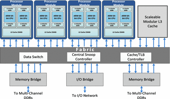 Stencil Computations on HPC-oriented ARMv8 64-Bit Multi-Core Processor ...