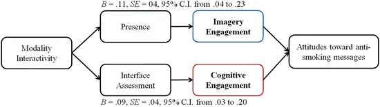 User Engagement with Interactive Media: A Communication Perspective ...
