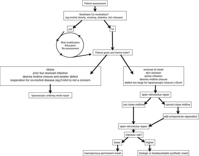 Abdominal Wall Spaces for Mesh Placement: Onlay, Sublay, Underlay ...