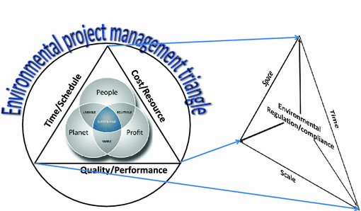 Environmental Project Management Methodology | SpringerLink