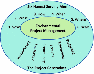 Environmental Project Management Methodology | SpringerLink