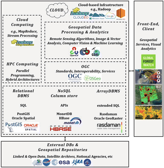 Geospatial Big Data for Environmental and Agricultural Applications ...