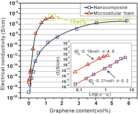 Electrical Conductivity and Percolation Behavior of Polymer ...