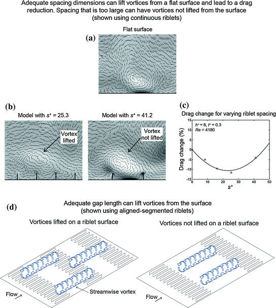 Shark-Skin Surface for Fluid-Drag Reduction in Turbulent Flow ...
