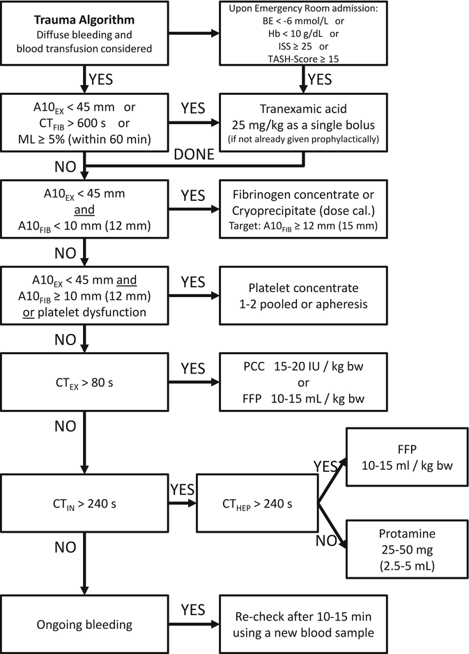 Rotational Thromboelastometry (ROTEM®) | SpringerLink