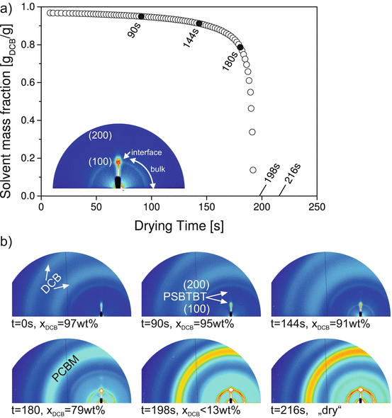 In situ Studies of Morphology Formation in Solution-Processed Polymer ...