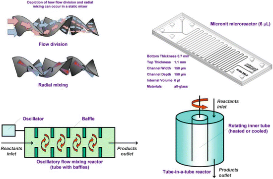 Process Intensification: Industrial Applications | SpringerLink