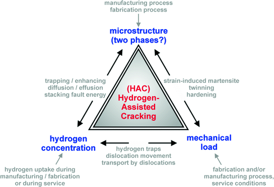 Numerical Modelling of Hydrogen Assisted Cracking in Steel Welds ...