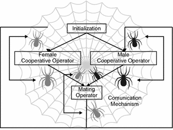 Social-Spider Algorithm for Constrained Optimization | SpringerLink