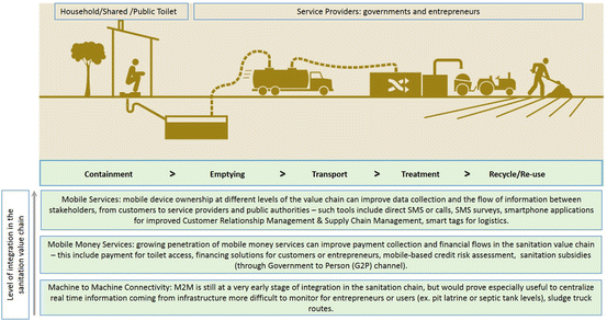 The Role of Mobile in Delivering Sanitation Services | SpringerLink