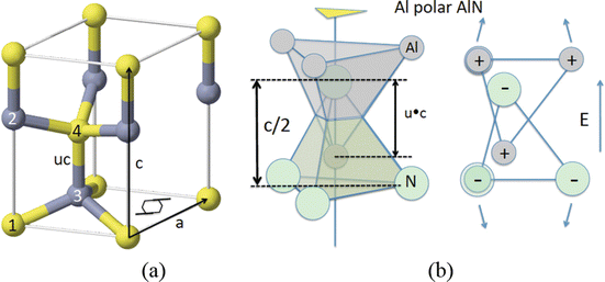 AlN Thin Film Processing and Basic Properties | SpringerLink