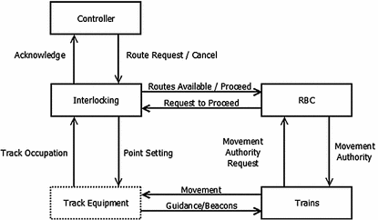 Towards Safety Analysis of ERTMS/ETCS Level 2 in Real-Time Maude ...
